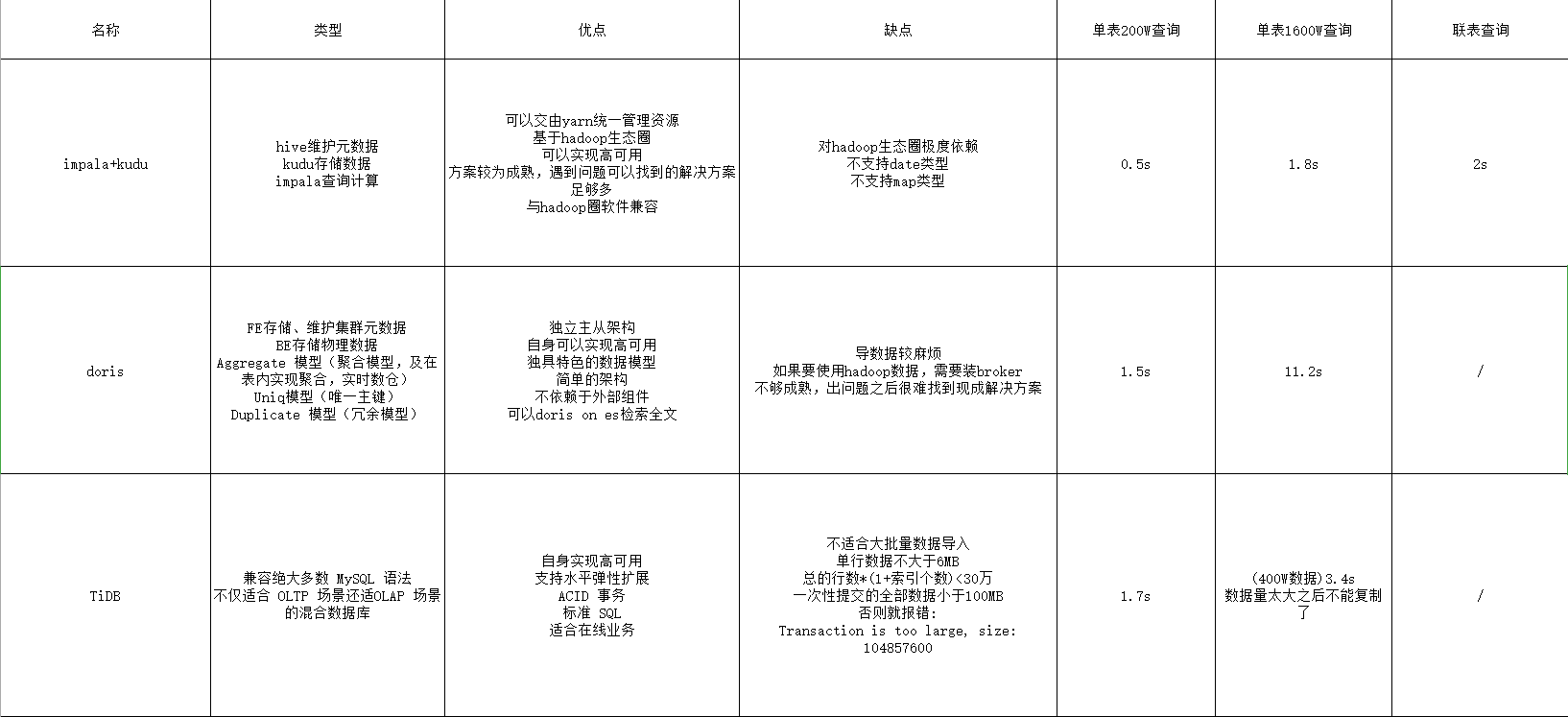 【调研】impala/doris/tidb选型测试对比图_tidb和doris对比-CSDN博客