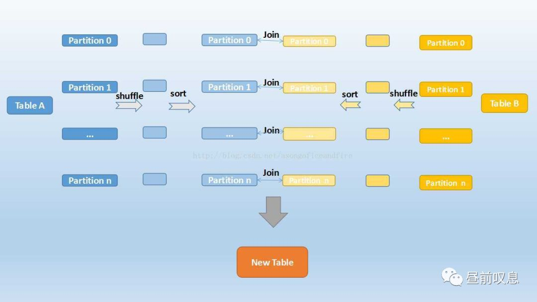 sparkSql两表join关联的五种方式实现及原理_spark连接两个表join-CSDN博客