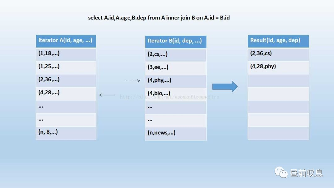sparkSql两表join关联的五种方式实现及原理_spark连接两个表join-CSDN博客