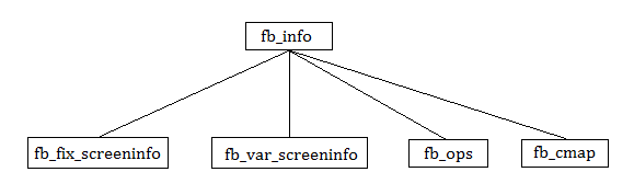Linux驱动开发之framebuffer子系统学习 Linux驱动之framebuffer子系统 Csdn博客