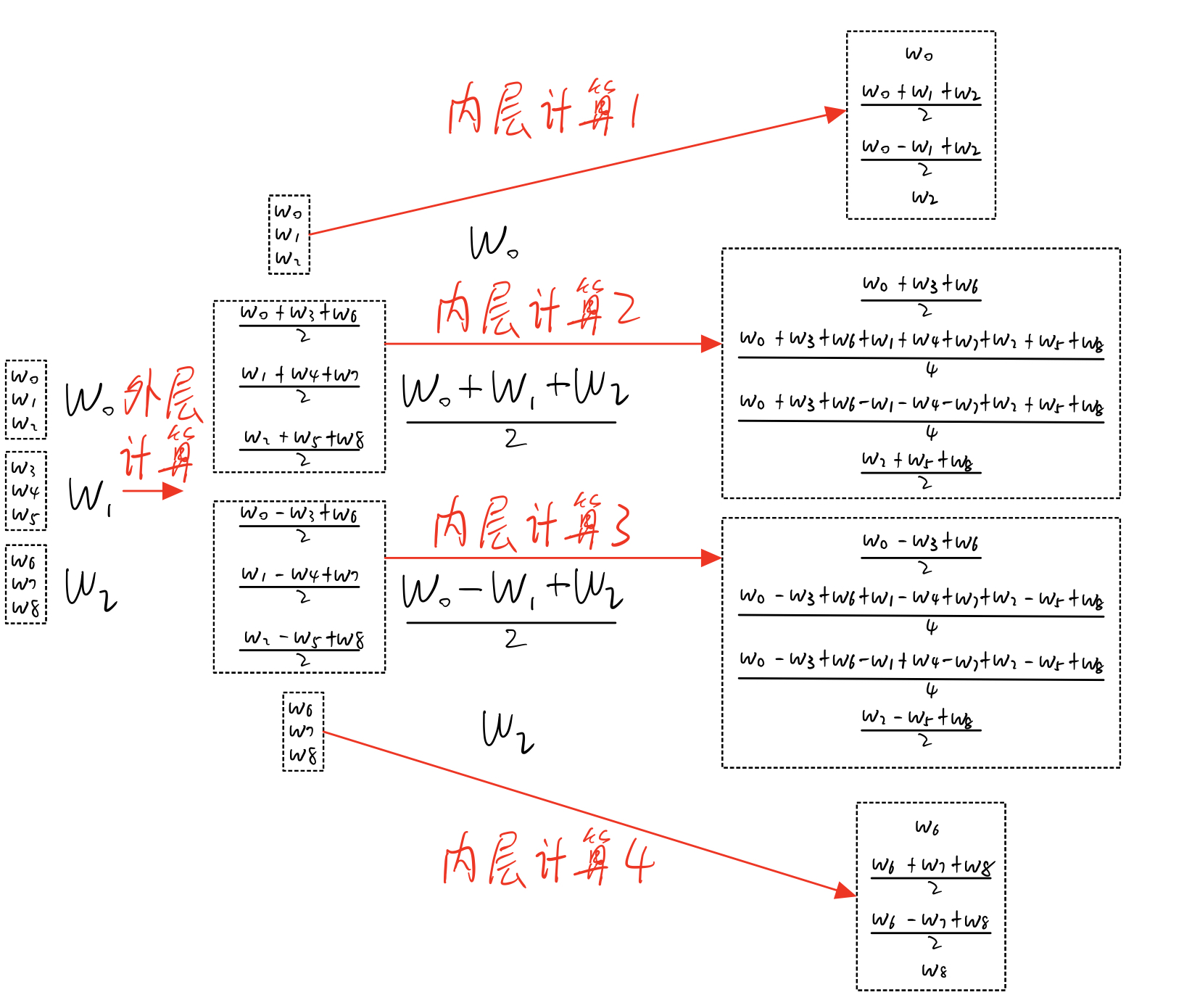 三种思路实现Winograd卷积, 配上代码的保姆级教程-CSDN博客