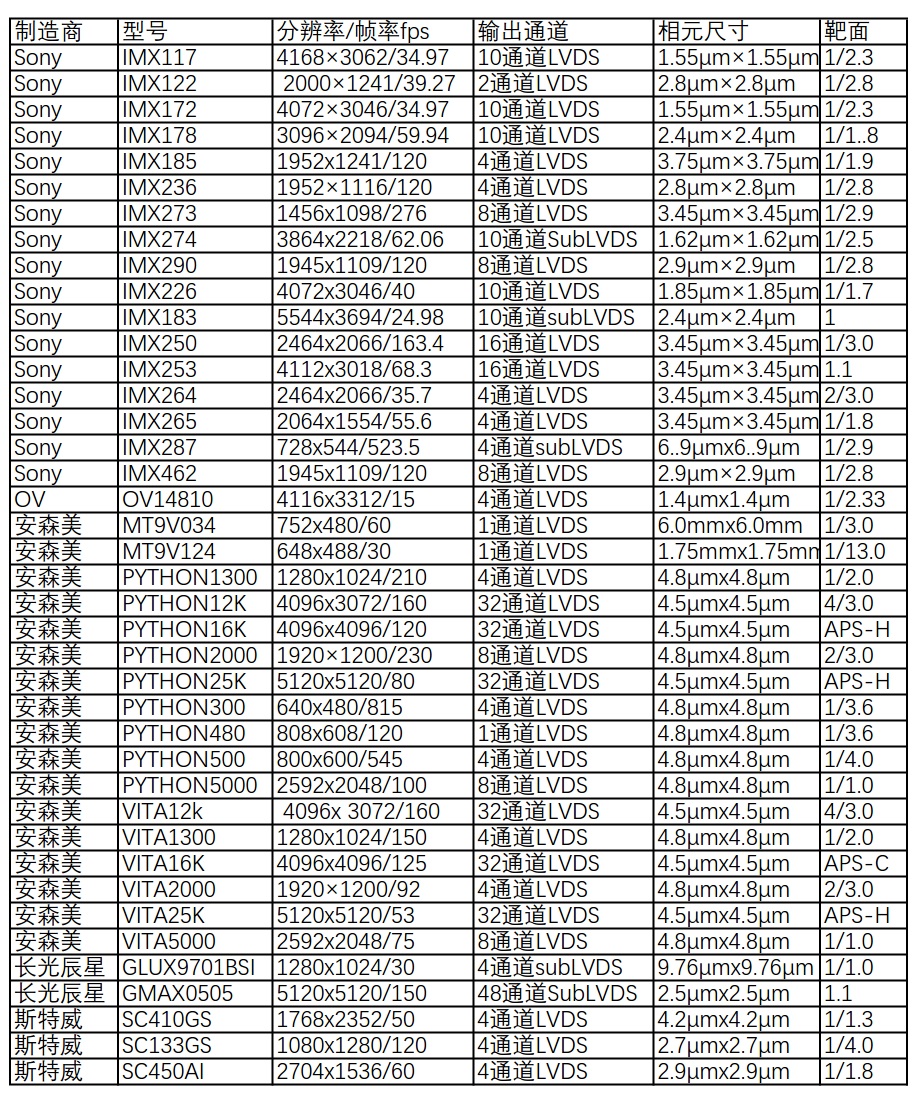 基于安森美Python1300/5000/25K系列CMOS传感器的应用简介-CSDN博客