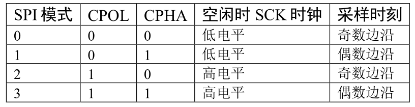 SPI物理总线_spi sck-CSDN博客