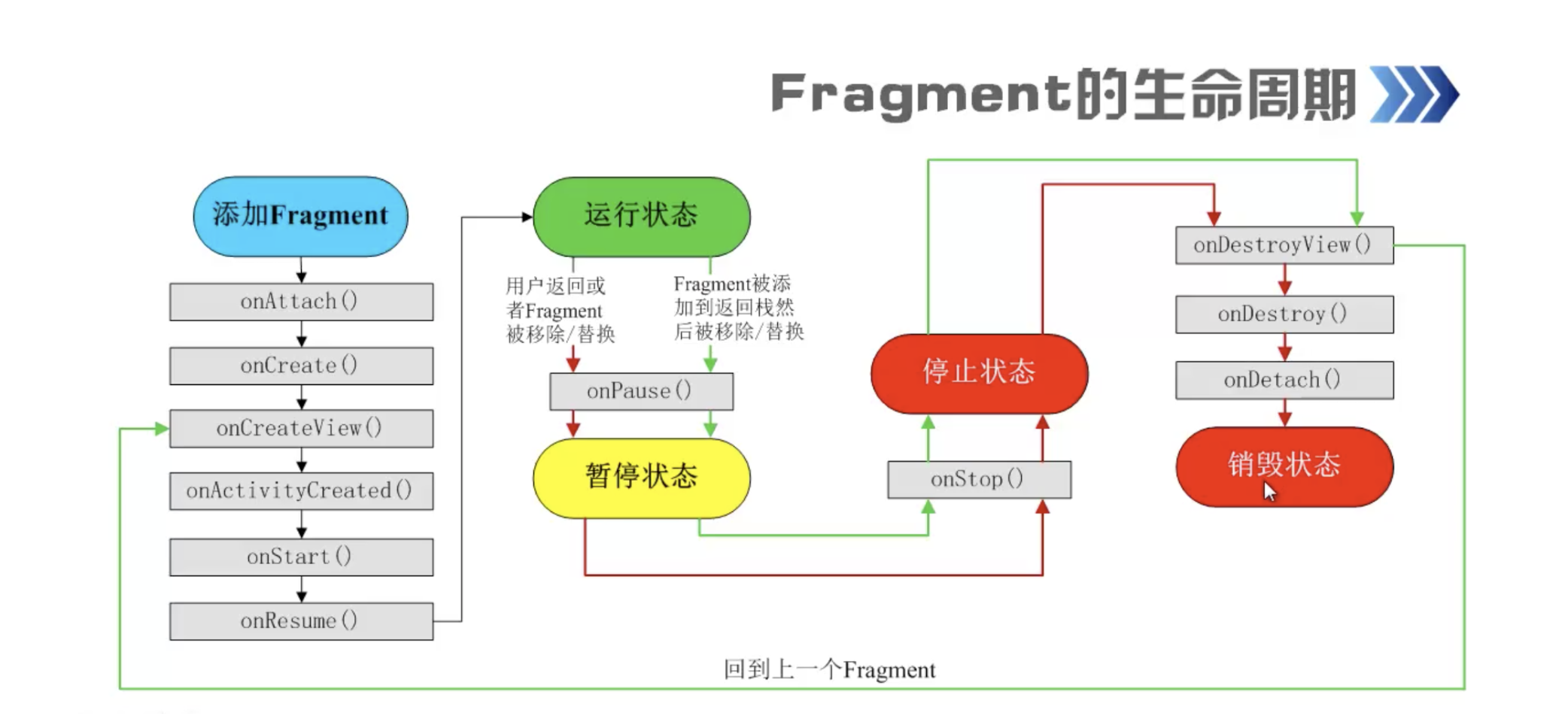 Fragment学习总结 Fragment实验总结 Csdn博客