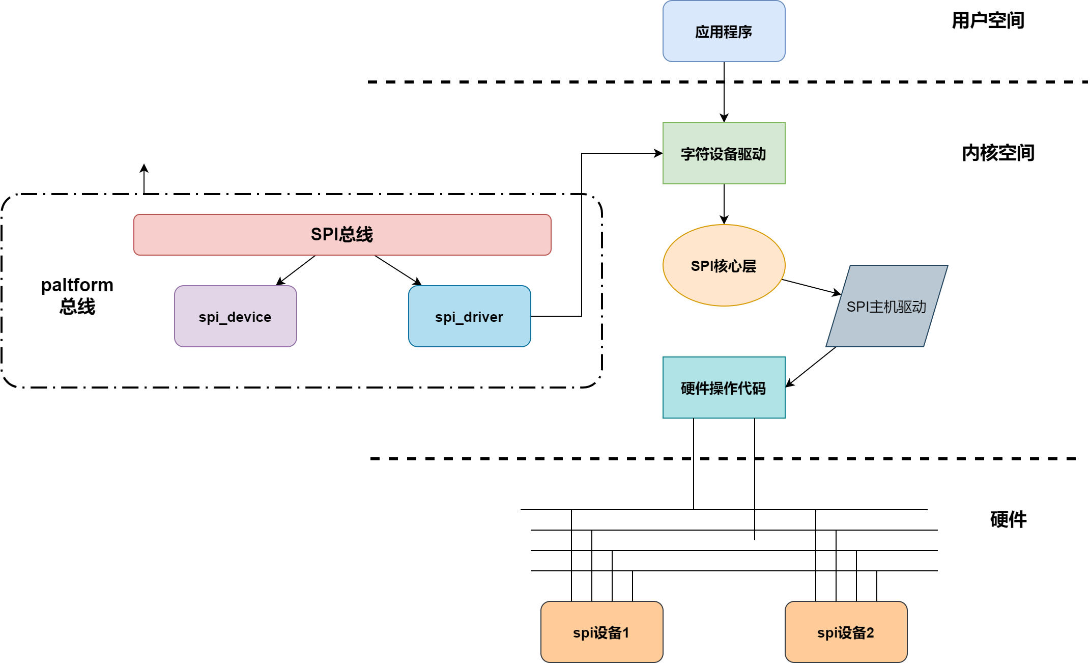 Spi驱动框架简介 Spi驱动架构 Csdn博客