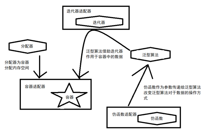 C Stl详解一：六大组成部件之间的关系 C 中的stl六大组件关系图 Csdn博客