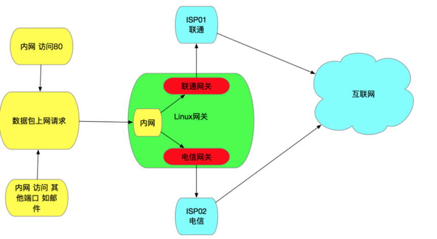 6、iptables之RAW表和MANGLE表-CSDN博客