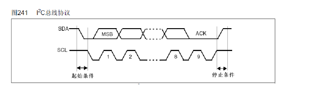stm32之IIC总线概述_i2c1和i2c2有什么区别-CSDN博客