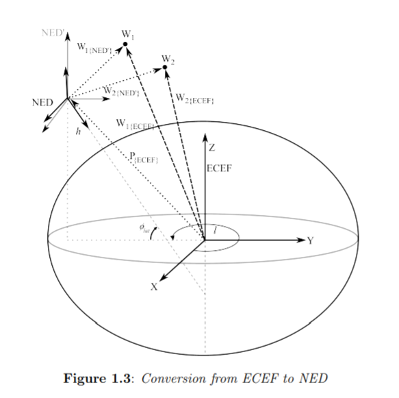 导航坐标系变换关系_ecef转ned-CSDN博客