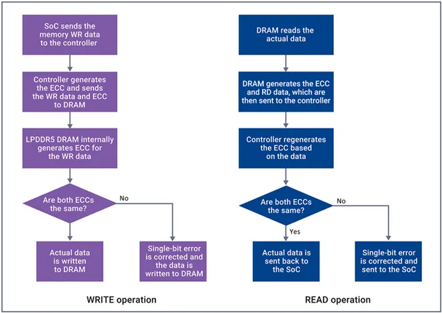 DDR存储器ECC机制_ddr ecc原理-CSDN博客