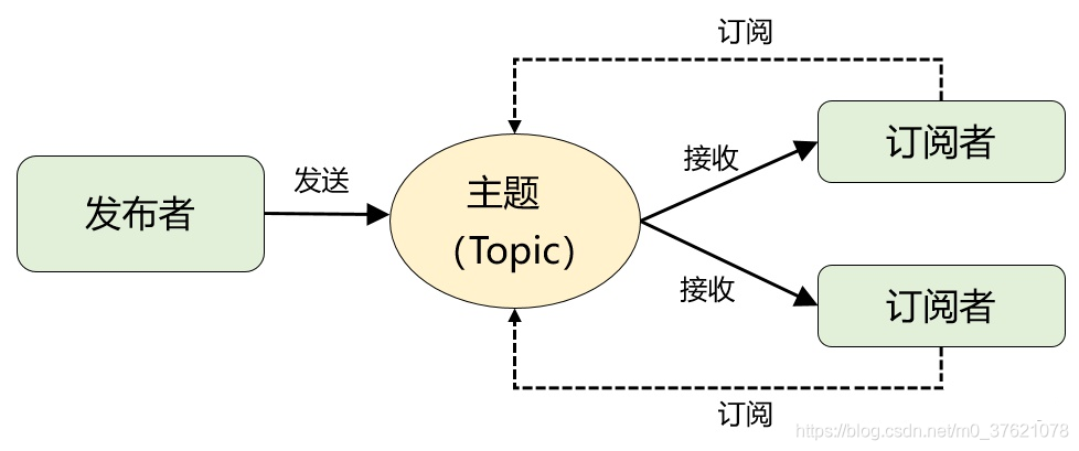 Web技术(七):如何使用并实现mqtt 消息订阅 发布模型?connection Error Connection Refused Not Authoris Csdn博客