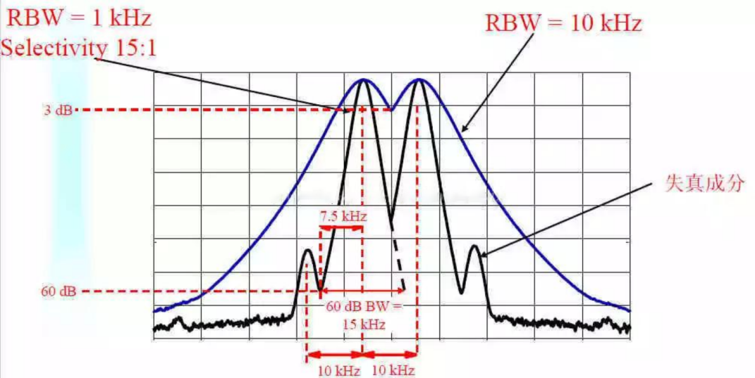 频谱仪RBW带宽和VBW带宽_bandwidth酶标仪带宽-CSDN博客