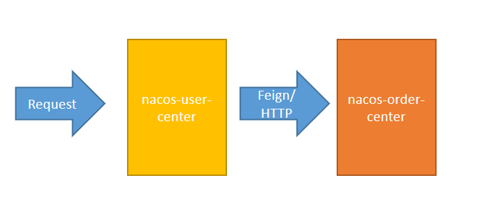 10分钟入门Nacos+Feign服务间接口调用_feignclient nacos调用外部接口-CSDN博客