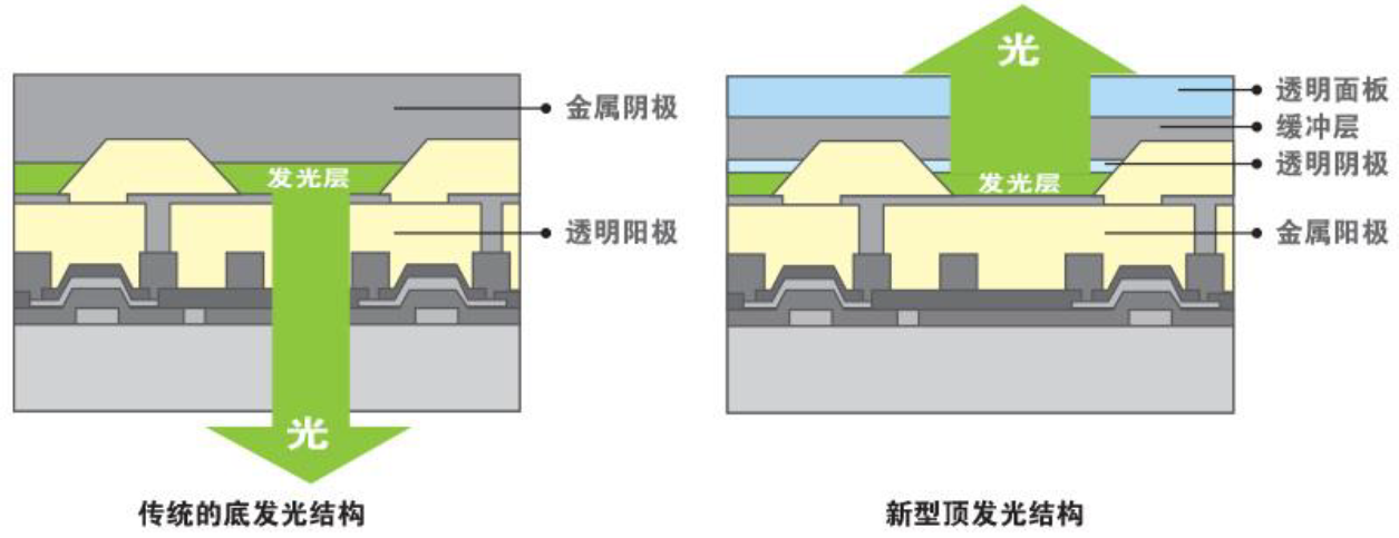 AMOLED 结构及显示原理_amoled结构-CSDN博客