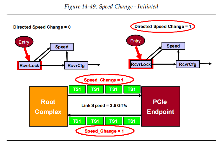 PCI Express学习篇---物理层LTSSM(一) Recovery子状态介绍_pcie recovery-CSDN博客