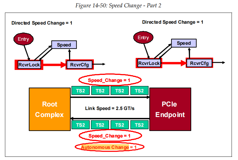 PCI Express学习篇---物理层LTSSM(一) Recovery子状态介绍_pcie recovery-CSDN博客