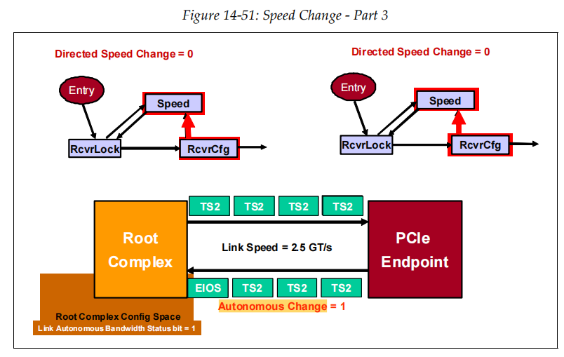 PCI Express学习篇---物理层LTSSM(一) Recovery子状态介绍_pcie recovery-CSDN博客