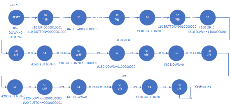 Verilog Hdl设计——电梯控制器模块verilog三层电梯控制器 Csdn博客 