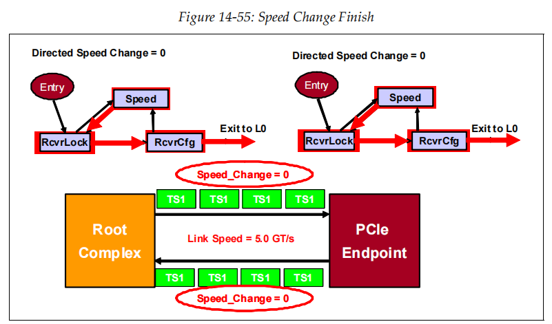 PCI Express学习篇---物理层LTSSM(一) Recovery子状态介绍_pcie recovery-CSDN博客