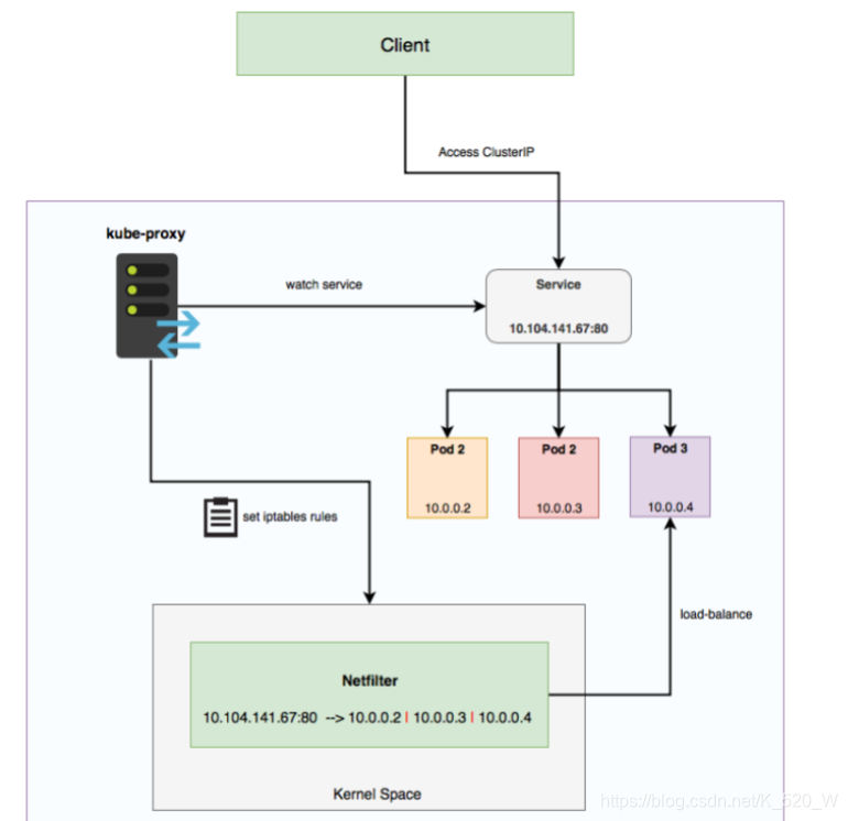 K8s服务service发现与负载均衡 Kubernetes Service负载均衡配置 Csdn博客