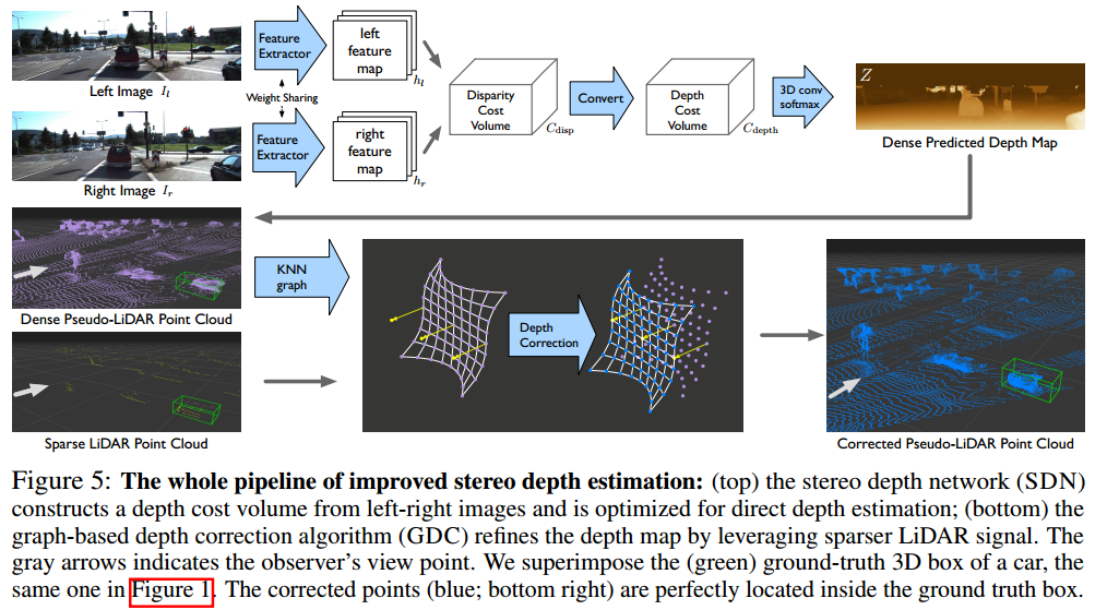 Pesuo-Lidar ++: Accurate Depth for 3D Object Detection in Autonomous Driving 论文笔记_graph-based ...