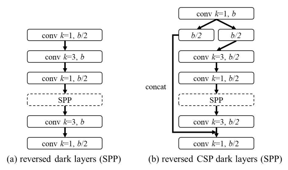 Scaled-YOLOv4: Scaling Cross Stage Partial Network 论文笔记_...scaled-yolov4: scaling cross stage ...