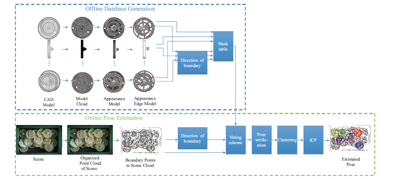 bin-picking三篇论文基本思路总结_fast and robust pose estimation algorithm for bin -CSDN博客