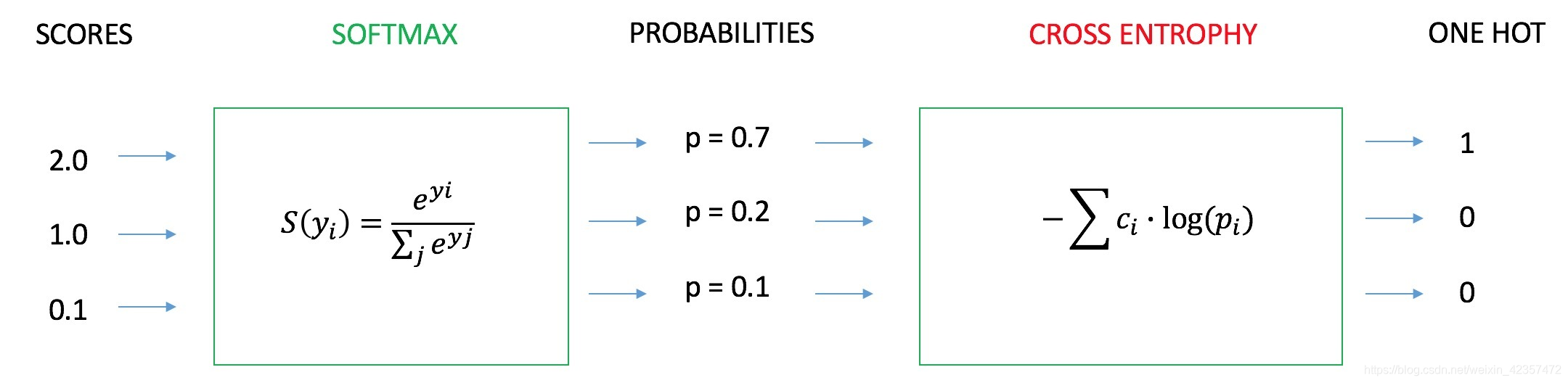 激活函数sigmoid、softmax;正则化、normalization、dropoutsoftmax Normalization Csdn博客eoa 6585