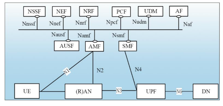 5g网络架构词汇_5g upf侧,an, ue-CSDN博客