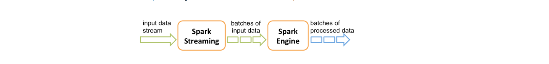 Spark-Spark Streaming（1）-- 入门案例_pyspark streaming 不同输入源练习(一)-CSDN博客