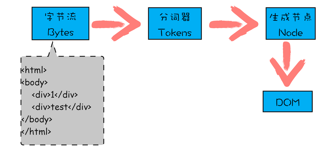 浏览器原理 21 # DOM树：JavaScript是如何影响DOM树构建的？_javascript 是如何影响 dom 生成的-CSDN博客
