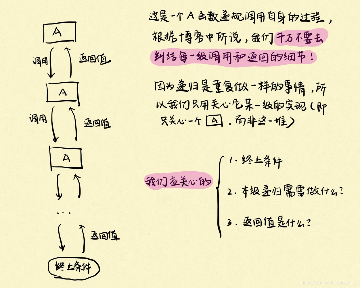 递归 递归问题解题思路递归解题思路 Csdn博客