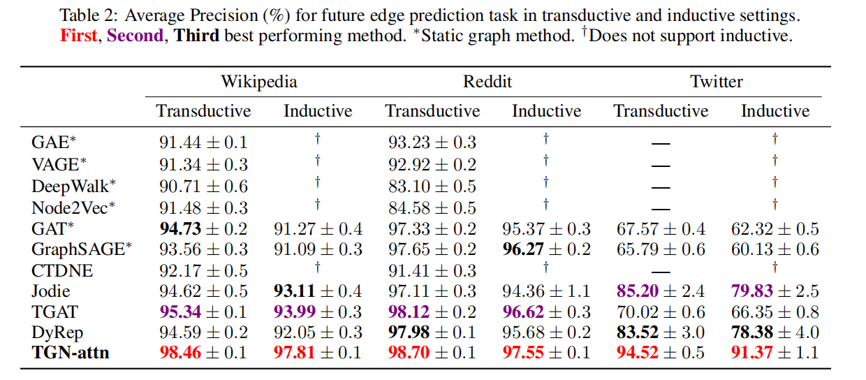 TGN: TEMPORAL GRAPH NETWORKS FOR DEEP LEARNING ON DYNAMIC GRAPHS论文笔记_tgn temporal-CSDN博客