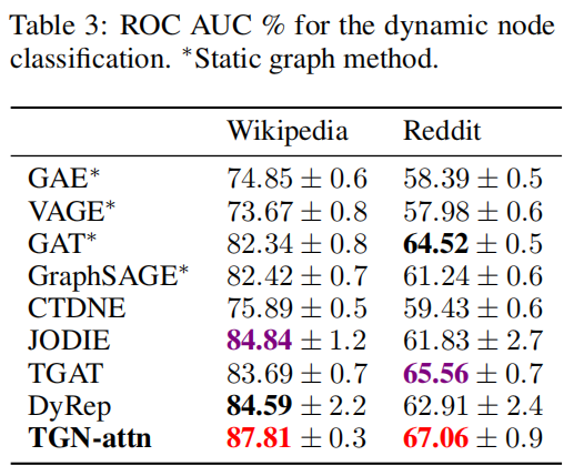 TGN: TEMPORAL GRAPH NETWORKS FOR DEEP LEARNING ON DYNAMIC GRAPHS论文笔记_tgn temporal-CSDN博客