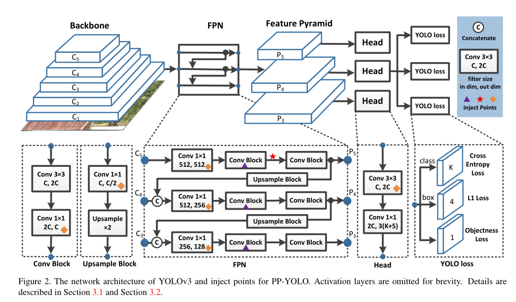 PP-YOLO: 基于YOLOv3改进，超过YOLOv4，速度与精度齐飞的目标检测器_pp-yolo和yolov4-CSDN博客