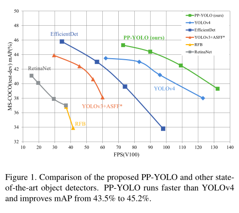 PP-YOLO: 基于YOLOv3改进，超过YOLOv4，速度与精度齐飞的目标检测器_pp-yolo和yolov4-CSDN博客
