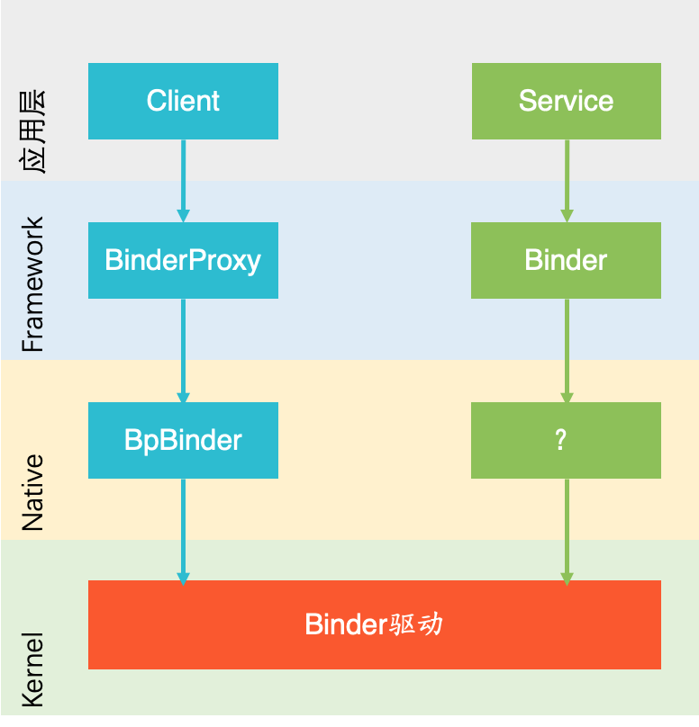 Android 跨进程通信-（八）AIDL中的代理模式之源码分析_ibinder.stub.asinterface-CSDN博客