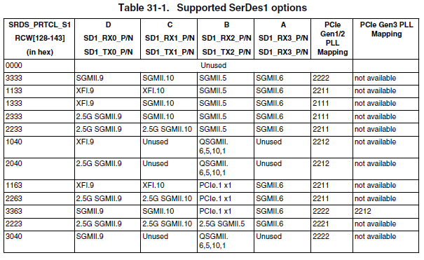 LS104x网口RCW及网口配置修改示例_ls104x 网口rcw-CSDN博客