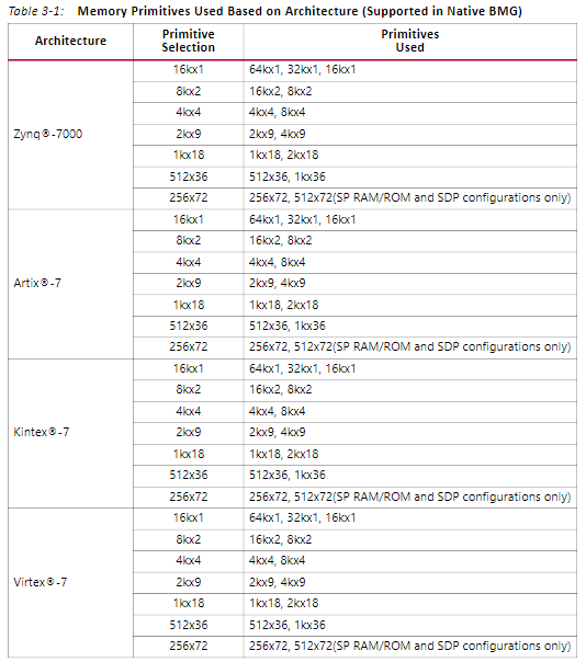 FPGA开发中RAM的使用方法以及细节技巧_fpga 波分复用 ram-CSDN博客