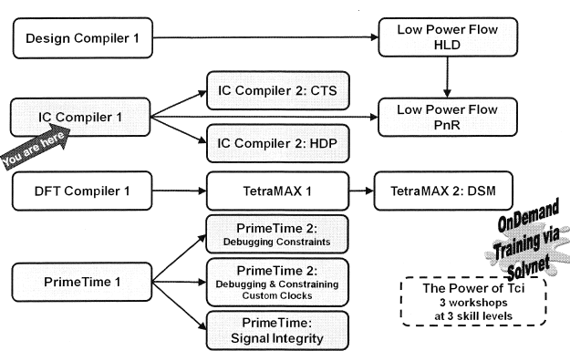 ICC Student Guide Unit0&Unit1_逻辑综合student guide-CSDN博客