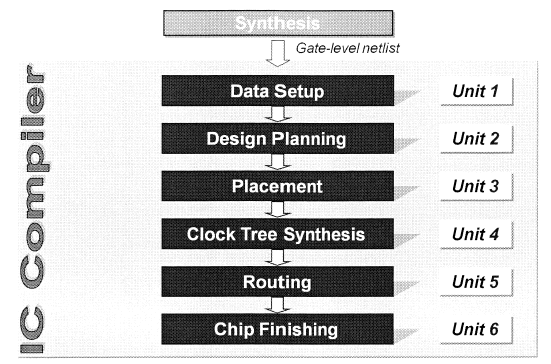 ICC Student Guide Unit0&Unit1_逻辑综合student guide-CSDN博客