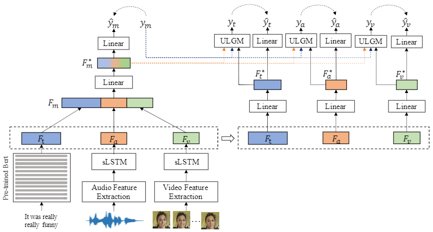 多模态自监督 论文_learning modality-specific representations with se-CSDN博客