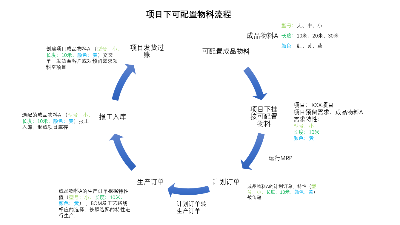 【SAP-PS笔记】项目下的可配置物料（Configurable Materials In Project）-CSDN博客