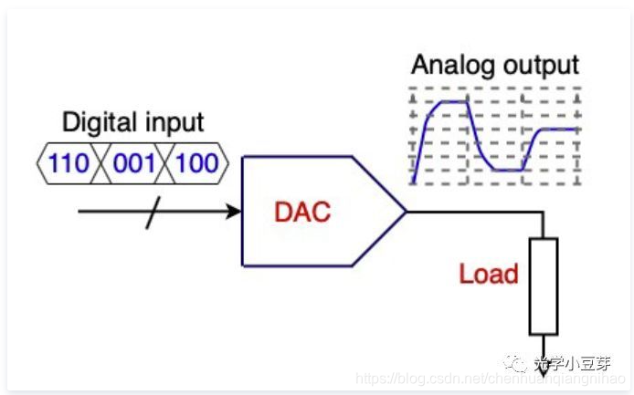 1 Dac 数模转换器 2 Tia 跨阻放大器 3 Adc 模数转换器adc Tia Csdn博客