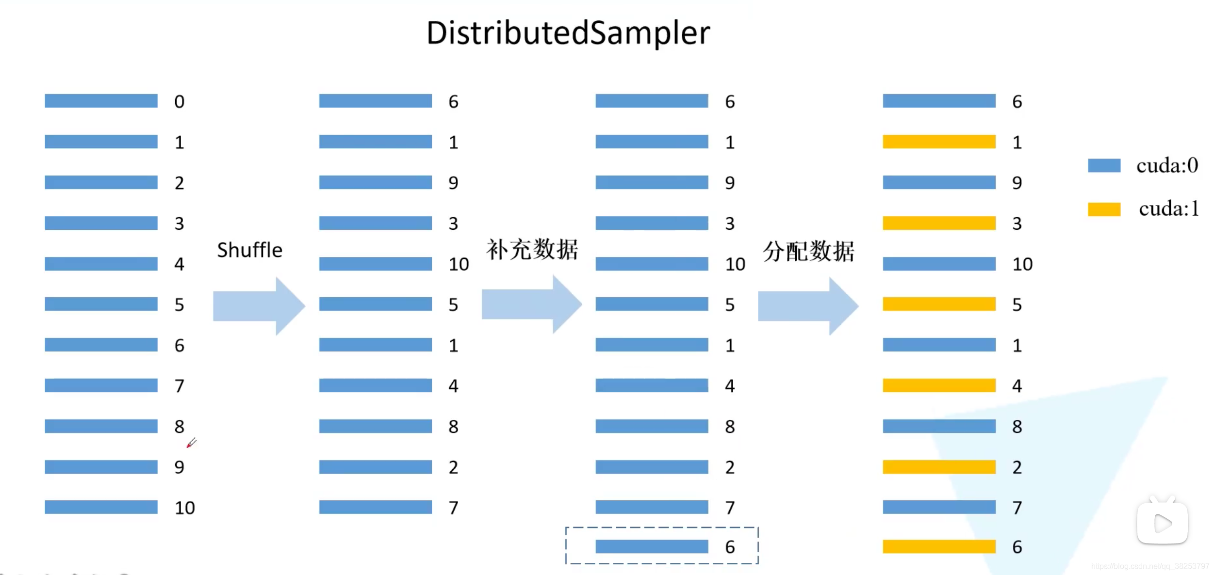 【pytorch】多gpu并行训练distributedataparallel(linux版)torchdistributedataloader Csdn博客 7461