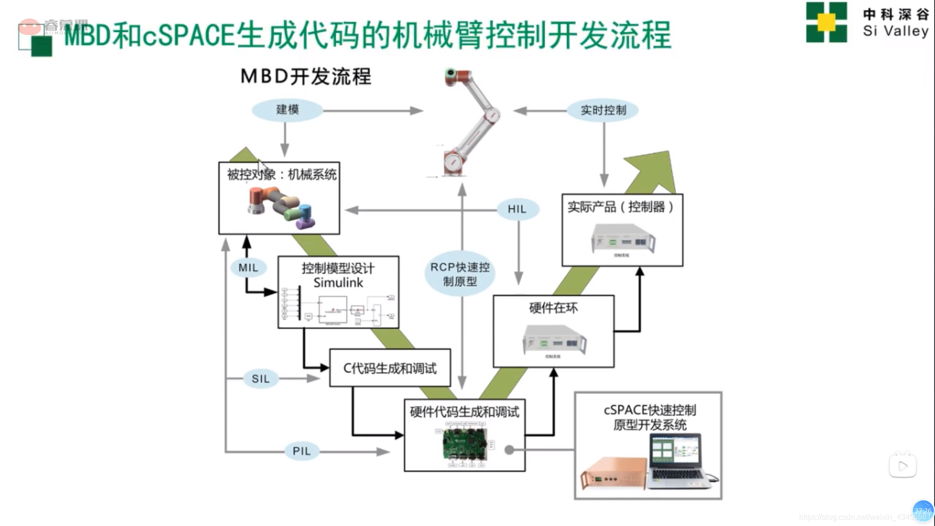 基于模型设计(mbd)的机器人开发流程mbd开发流程 Csdn博客