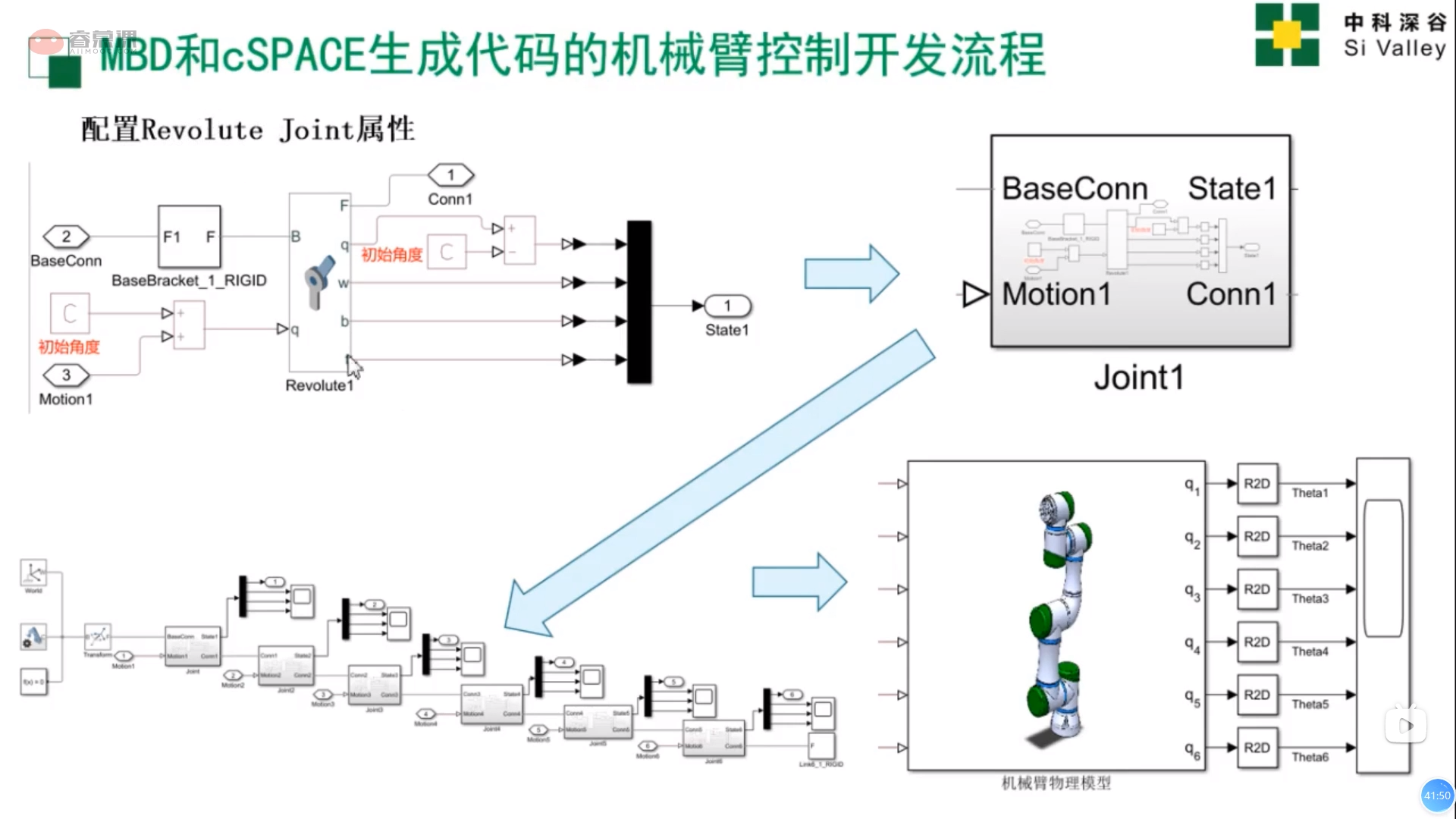 基于模型设计（MBD）的机器人开发流程_mbd开发流程-CSDN博客