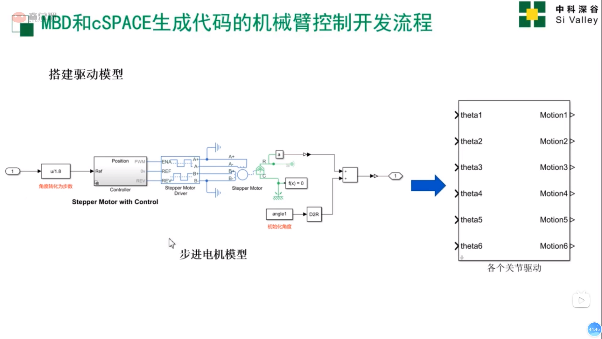 基于模型设计（MBD）的机器人开发流程_mbd开发流程-CSDN博客