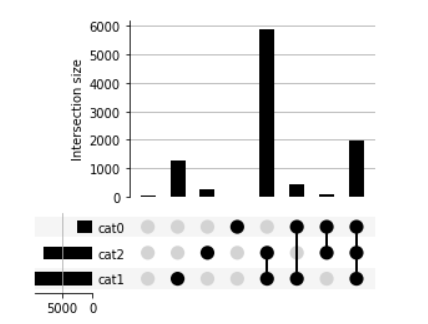 python--Venn图及upsetplot进阶_upset plot python-CSDN博客