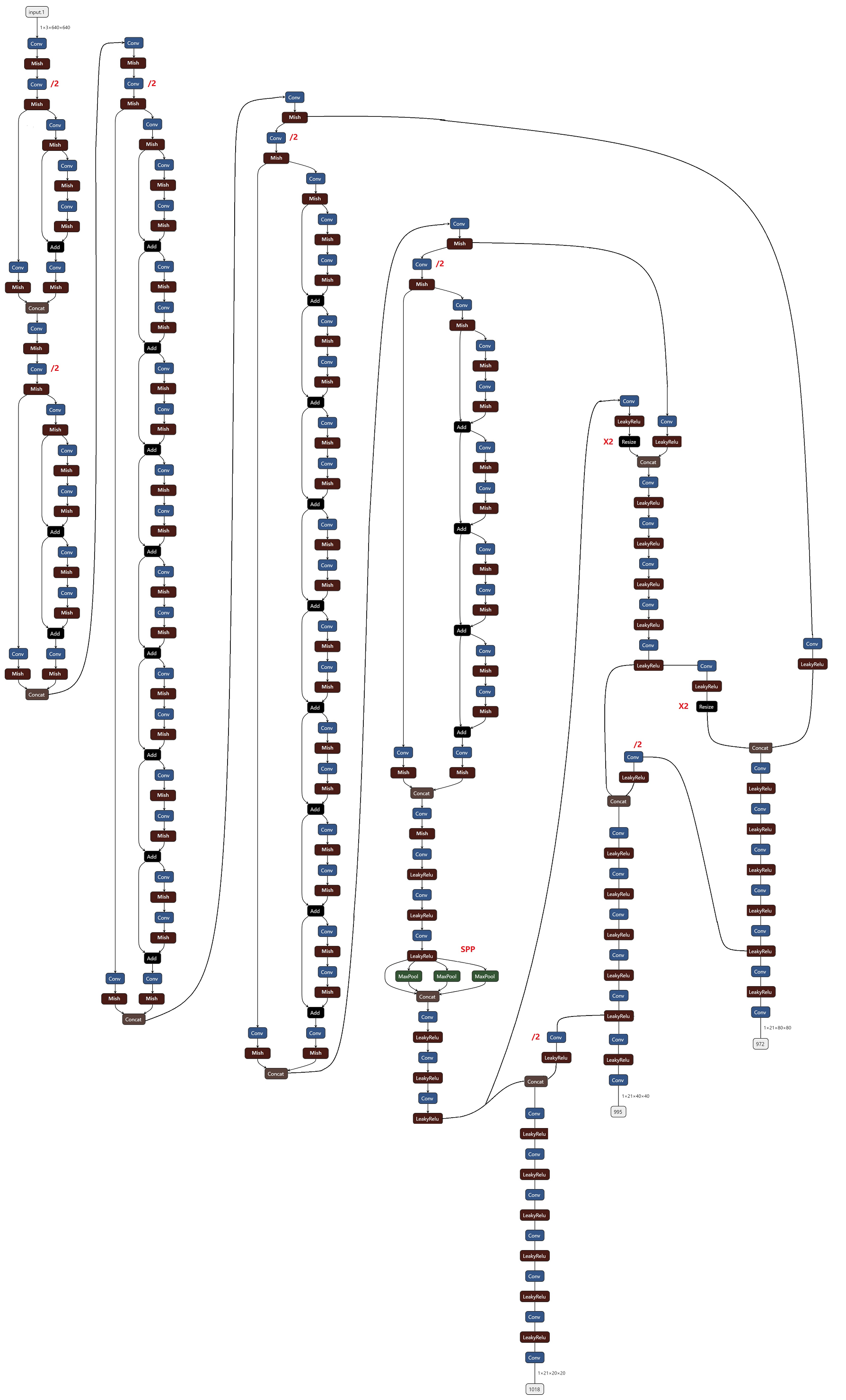 YOLO_V4 入手贴_cspdarknet53和darknet53区别-CSDN博客